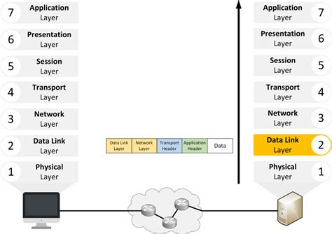 What Is The Osi Model Understanding The 7 Networking Layers