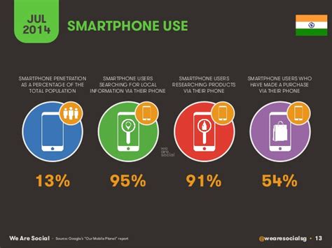 Mobile And Internet In India Million Unique Mobile Phone