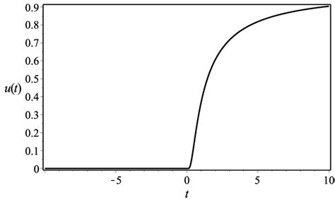 Plot Of The Exact Solution 14 To 13 Which Coincides With The Ham Download Scientific