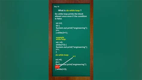 Day 19 Master The Do While Loop In Java Java Basics Explained Shorts Youtube