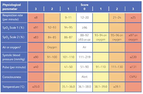 Performance Of Digital Early Warning Score News2 In A Cardiac Specialist Setting