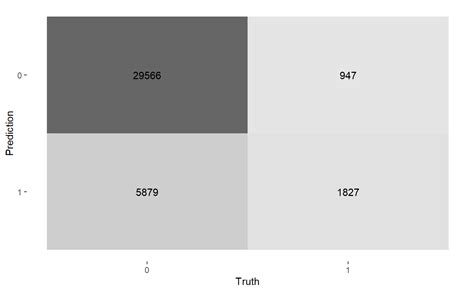 Two Factor Classification With Categorical And Continuous