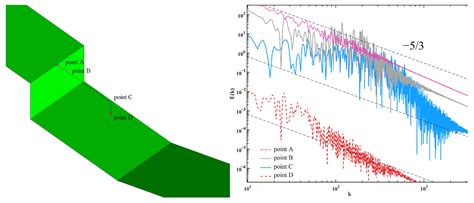 Aerospace Free Full Text Investigation Of Very Large Eddy Simulation Method For Applications
