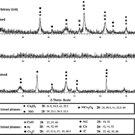 Xrd Patterns Of Precursor And Calcined Catalysts Before And After The Download Scientific