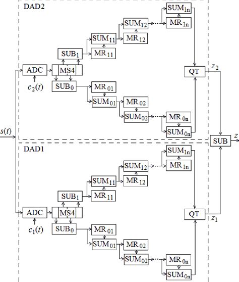 Figure 1 From Digital Noncoherent Demodulation Of The Frequency Modulated Signals Semantic Scholar