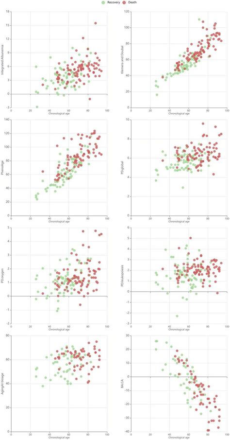 Scatter Plot For Chronological Age And Selected Metrics Of Biological Download Scientific Scatter Plot For Chronological Age And Selected Metrics Of Biological Download Scientific