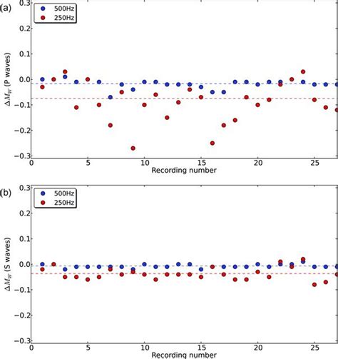 example time domain calculation with a displacement s wave seismogram