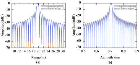 Electronics Free Full Text Ground Based Mimo Sar Fast Imaging