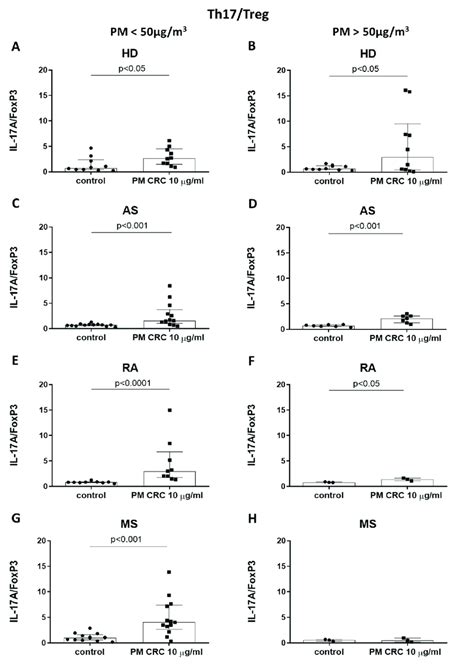 Effect Of The Exposure Of Pbmcs To Pm Crc On The Ratio Of Th17treg