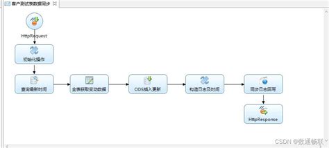 dap数仓模型及数据集成过程说明 数据集成业务模型 csdn博客