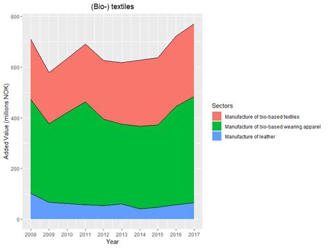 Value Added From Bio Textiles And Wearing Apparel Download