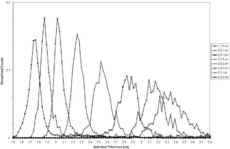 Normalized Histogram Comparison Plot For All Data Collected Download Scientific Diagram