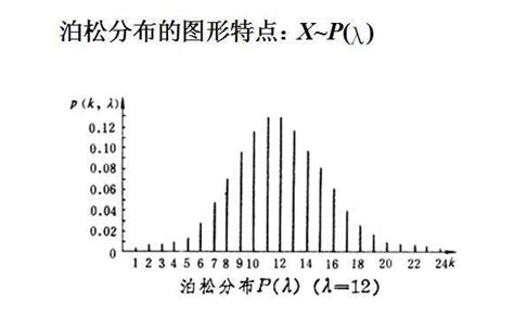 泊松分布表要怎么查啊？百度知道