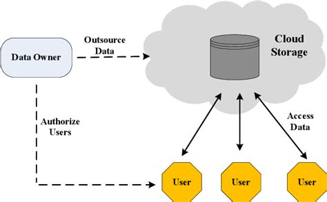 Figure 1 From Cloud Based Data Sharing With Fine Grained Proxy Re
