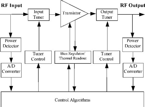 Figure 1 From An Intelligently Controlled Rf Power Amplifier With A