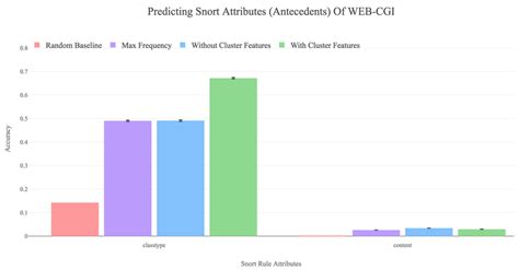 Classification Accuracy For Each Attribute On The Special Attacks