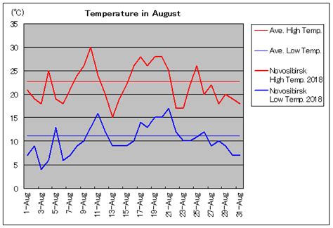ロシア：ノボシビルスクの8月気温 旅行のとも、zentech