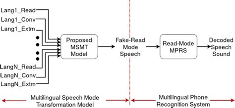 Block Diagram Of The Proposed Framework Of Mprs With Msmt Model As A Download Scientific