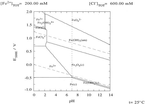 The pH-pe predominance diagram of Fe-Cl-H 2 O system at 25°C ...