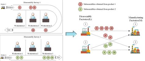 Multi Objective Optimization Of Multi Factory Remanufacturing Process Considering Worker Fatigue