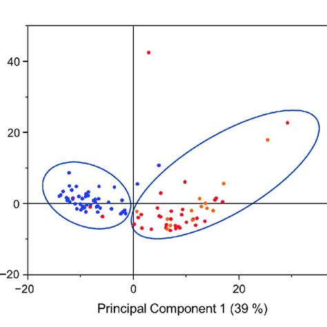 Pca Diagram Blue Dots Indicate Spectra Of Each Normal Tissue Samples
