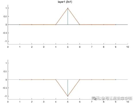 基于卷积神经网络的一维信号降噪（简单版，matlab） 多级小波卷积神经网络一维降噪 csdn博客