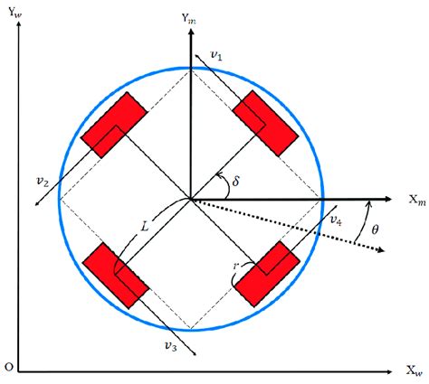 Geometry Of The Omnidirectional Mobile Robot With Four Swedish Wheels
