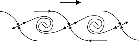 Schematic Of Large Scale Coherent Structures In A Frame Of Reference Download Scientific
