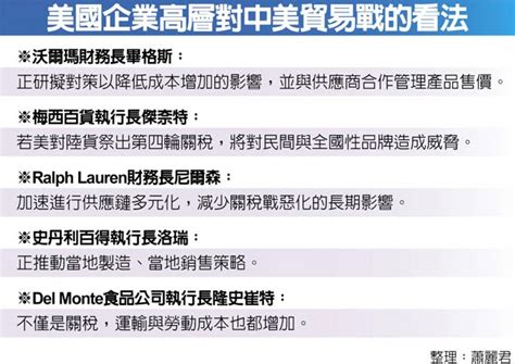貿易戰愈演愈烈 美企漲價轉嫁消費者 財經 工商時報