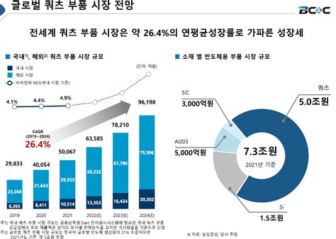 글로벌 쿼츠 부품 시장 전망