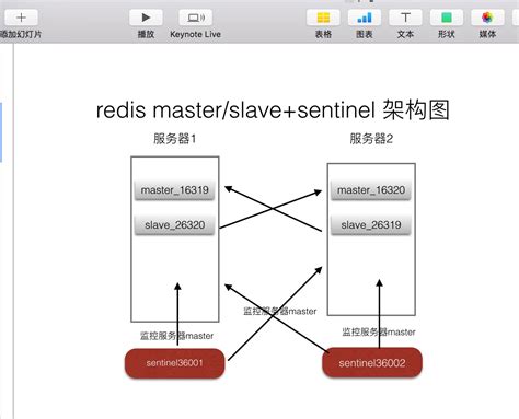 redis master slave sentinel 集群配置 sentinel masterid 怎么查 csdn博客
