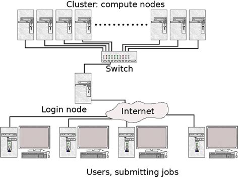 Beginner S Guide To Clusters Hpc2n Umu Se