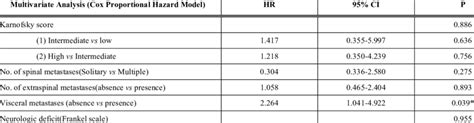 Multivariate Survival Analysis Using The Cox Proportional Hazard Model