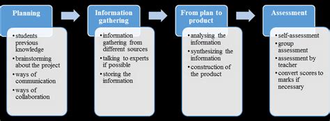 the phases of a problem based learning project download scientific diagram
