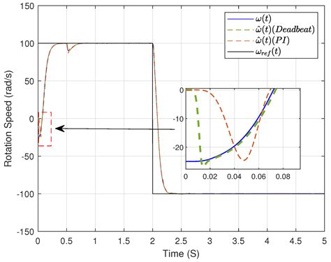 sensorless speed control of induction motor using model reference