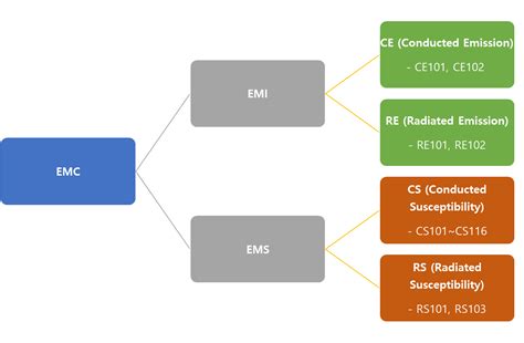 미국 국방규격 Mil Std 461 시험 항목과 중요성 Element Korea 글로벌 시험·인증 전문 기업
