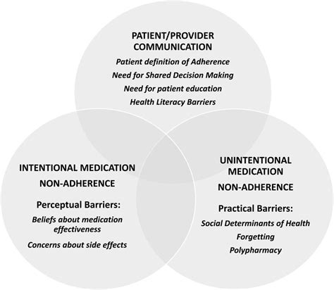 Model Medication Non Adherence Download Scientific Diagram