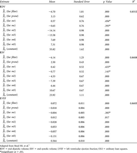 ols estimates of regression of edv esv and lvef by using a linear