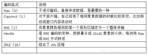 vnc及rfb编码格式总结 libvncserver rfb协议 csdn博客