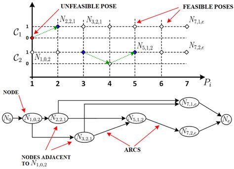 Example Of A Feasibility Chart And The Associated Graph Graph Developed