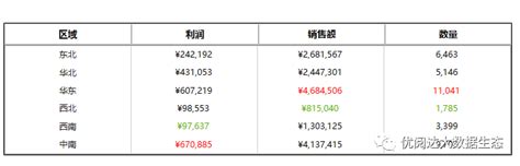 举个栗子！tableau 技巧（252）：同一文本表查看多个度量 Top N 和 Bottom N 知乎