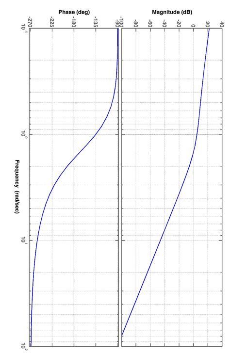 Solved The Bode Plot Of A System Shown In Figure 5 Was Chegg Com