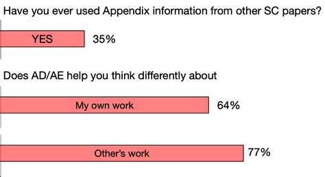 Reproducibility Practice In High Performance Computing Community Survey Results