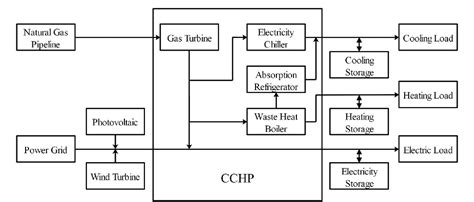 Table 1 From Multi Time Scale Economic Optimization Dispatch Of The Park Integrated Energy
