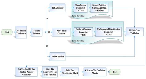the overall procedure of the decision methods smo indicates sequential