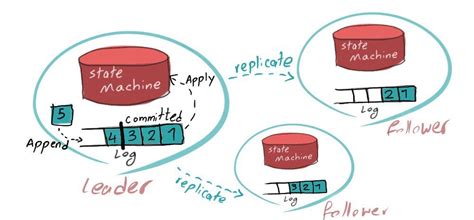 Design Patterns In Distributed Systems By Shafkan Mohammed Medium