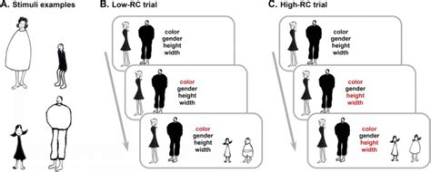 Stimuli Examples And Trial Composition A Four Character Stimuli Download Scientific Diagram