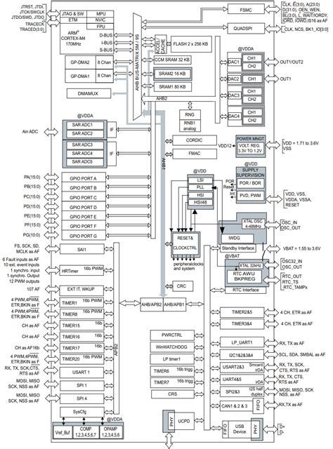 Stm32g474 — 芯闻