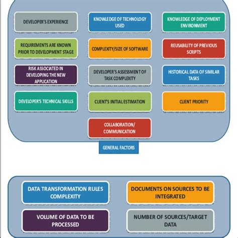 Factors Affecting Effort Estimation Download Scientific Diagram
