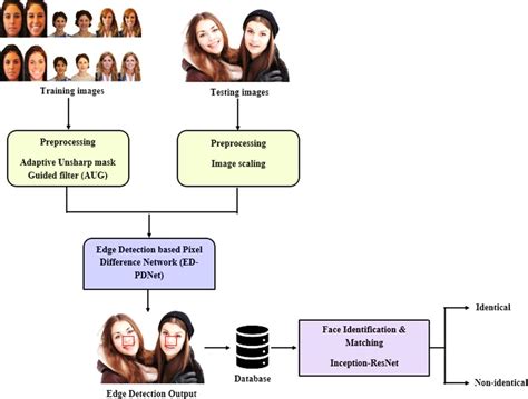 twin face recognition using a deep learning based pixel difference network with edge maps